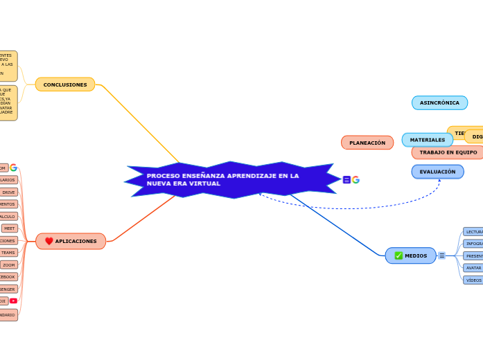PROCESO ENSEÑANZA APRENDIZAJE EN LA NUEVA ...- Mind Map